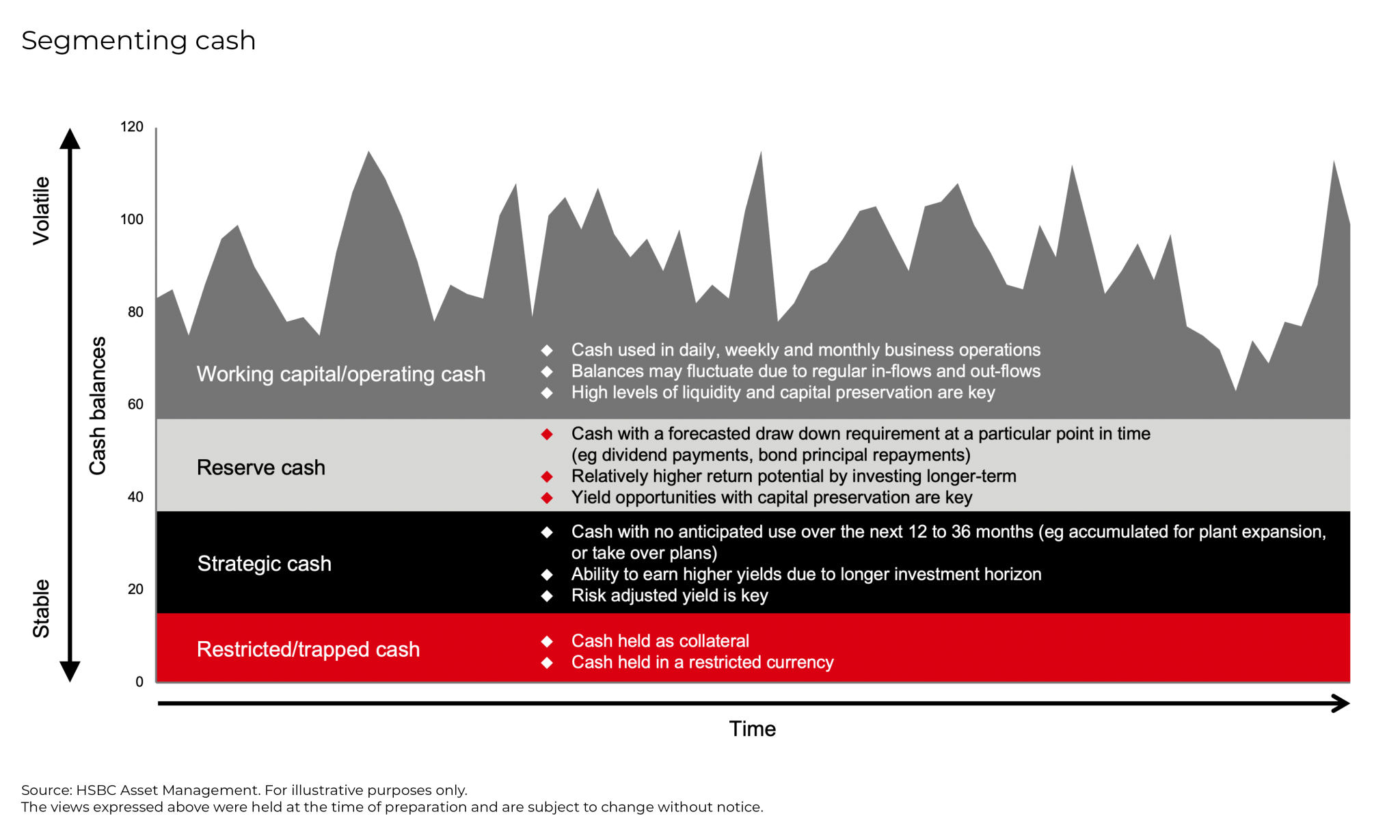 Cash Optimisation: Cash segmentation - Hub